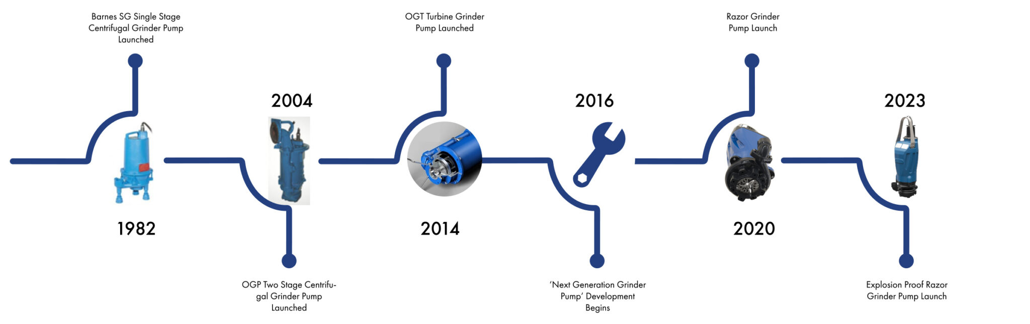 Pressure Sewer - Crane Pumps & Systems